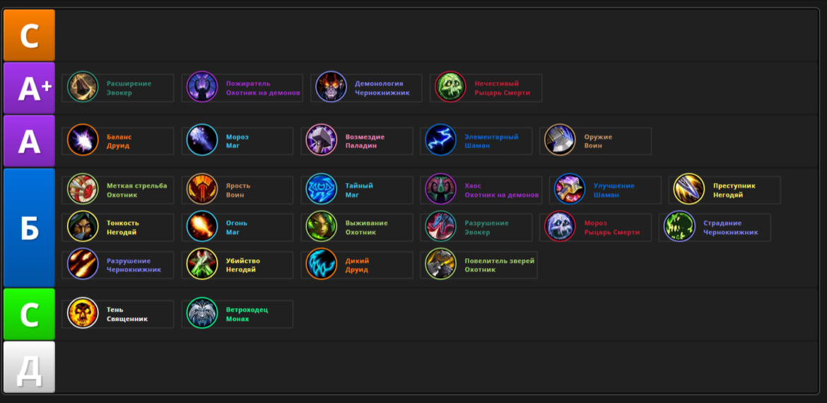 Лучшие DPS в Mythic+ PvE в 1 сезоне WoW Midnight: Топ ДПС